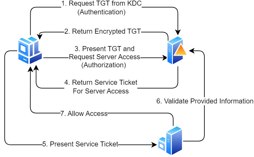 Understanding the Risks Associated with NTLM Authentication