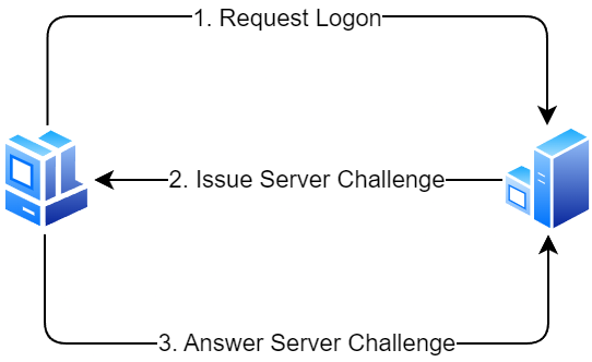 Understanding the Risks Associated with NTLM Authentication