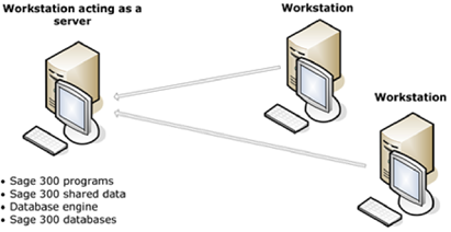 Access Control Facades and Hardcoded Secrets: A Sage 300 Case Study ...