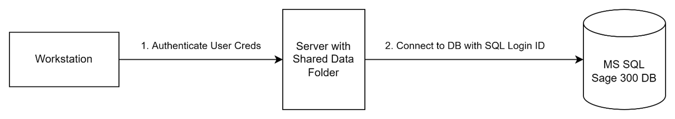 Access Control Facades and Hardcoded Secrets: A Sage 300 Case Study ...
