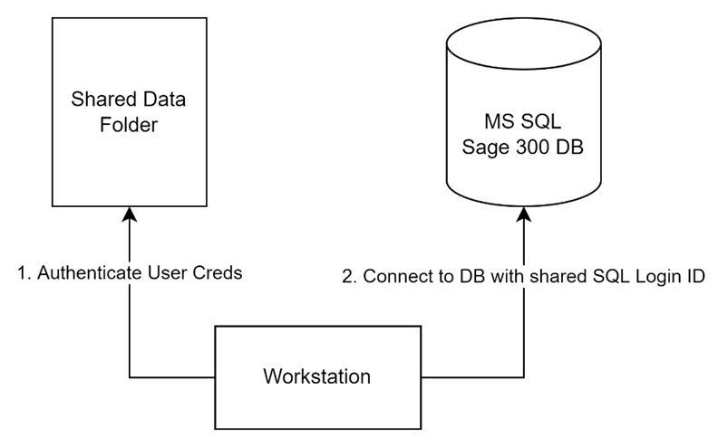 Access Control Facades and Hardcoded Secrets: A Sage 300 Case Study ...
